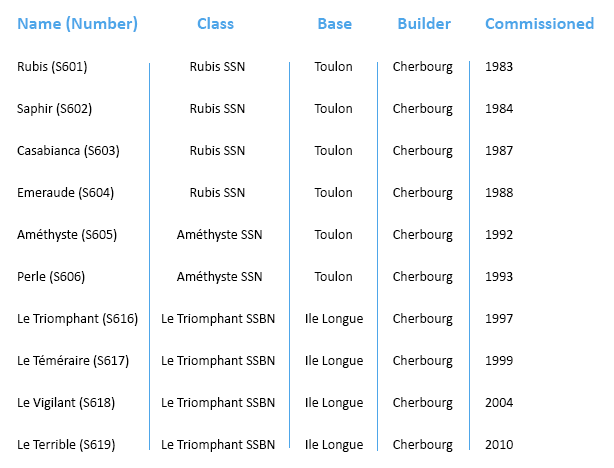 France Submarine Capabilities